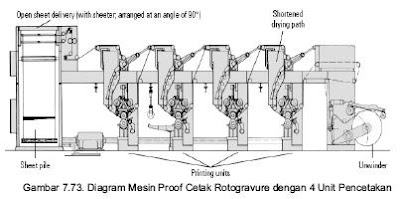 Prinsip Kerja Mesin Cetak Rotogravure | Not Ordinary Idiot Weblog