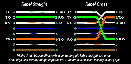 ARTIKEL: Penjelasan Kabel UTP Straight Dan Cross