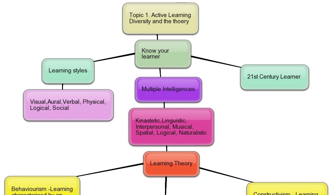 ASH`s e - Learning: Concept Map for Week One