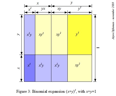 Physics intuitions: Geometric representations of higher degree binomials