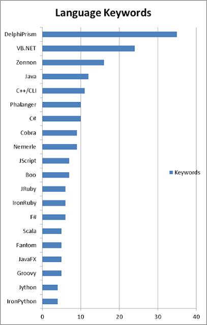 Carlos Quintanilla's blog: How many keywords do you type in your code?