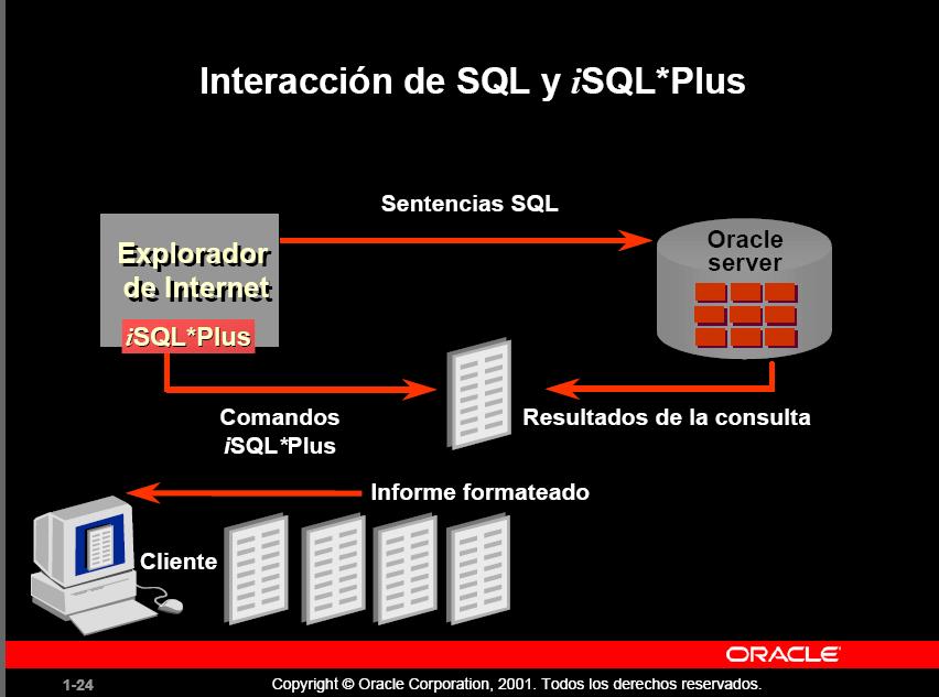 Seminario Oracle: Interacción de SQL y iSQL*Plus