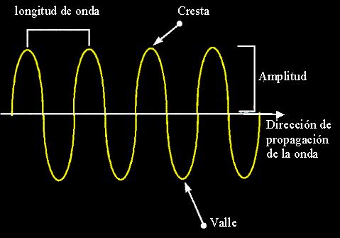 Movimiento Ondulatorio~