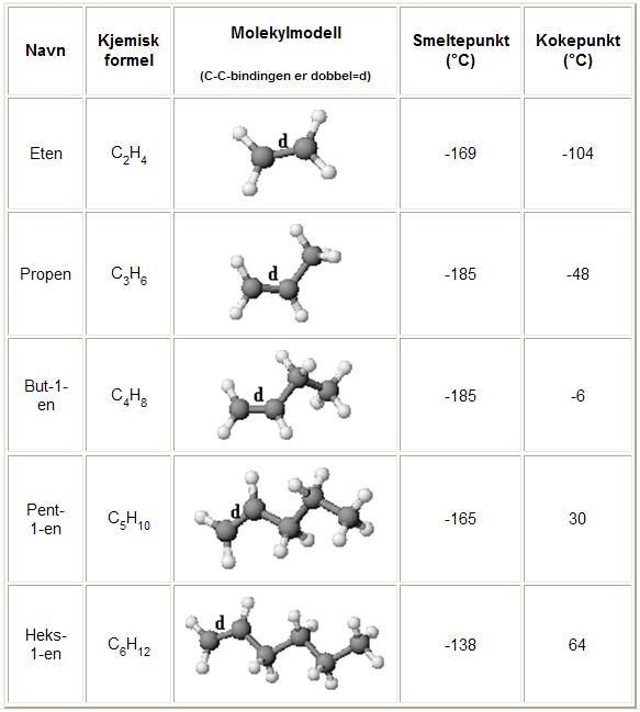 Marie Grue Bedriftsblogg: Organisk kjemi