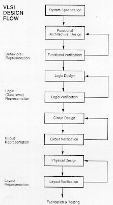 A LOOK INSIDE CHIP: Flow for IC desinging.............