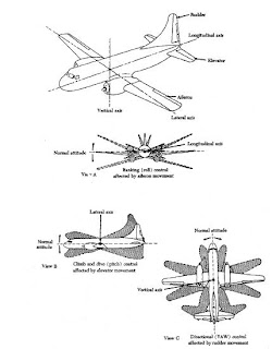 eBooks: Aircraft's Assembly and Rigging