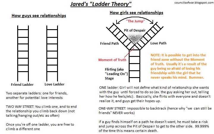 Council of War: Ladder Theory