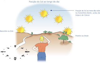 Tapete Voador: Posição do Sol ao longo do dia e os Pontos Cardeais