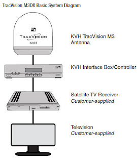 KVH TracVision Reviews: TracVision M3-DX System Overview
