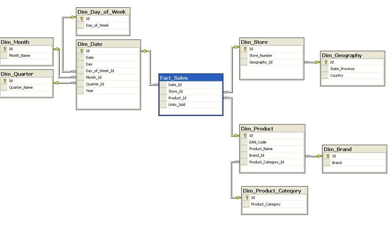 BI and DW Blog: Dimensional Modeling and terms associated with it