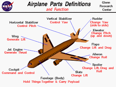 WORLD OF AVIATION: Estructura de un avión