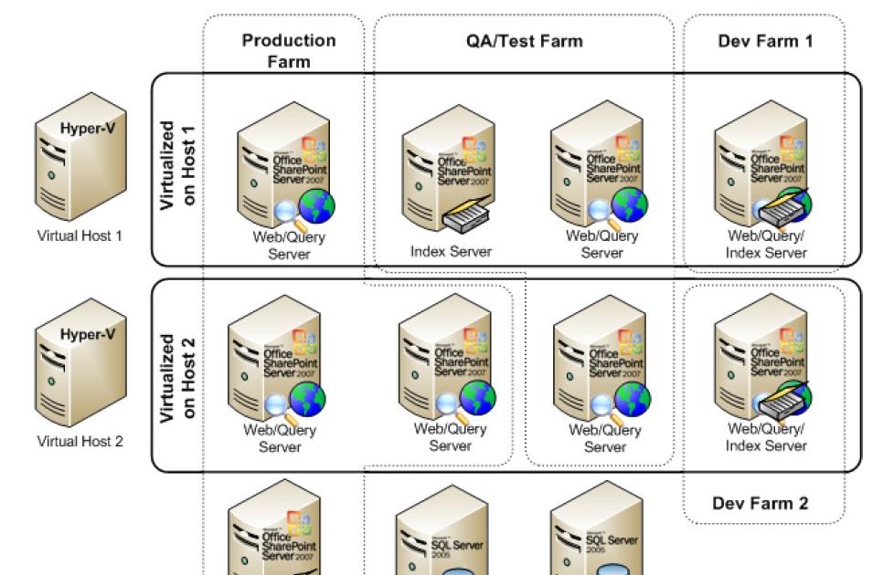 Come Across: Virtual SharePoint Architecture