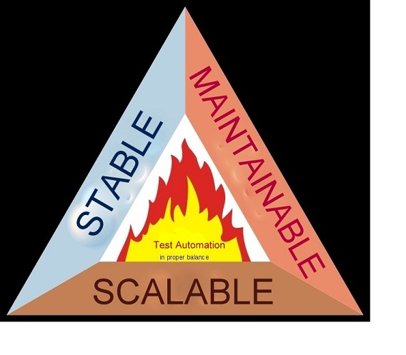 Sellotape Testing: Introducing the Test Automation Fire Triangle
