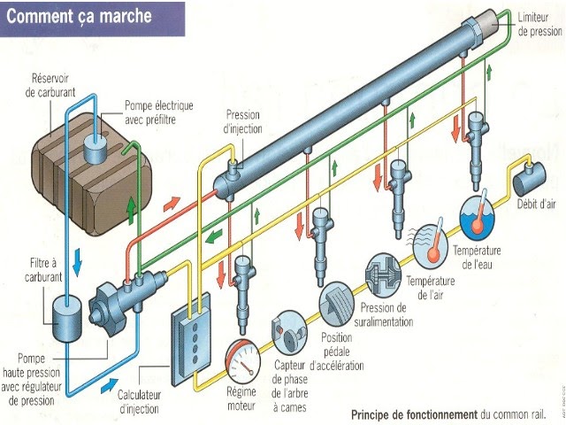 mecanique: Le systeme HDI (haute pression d’injection Diesel) Common rail