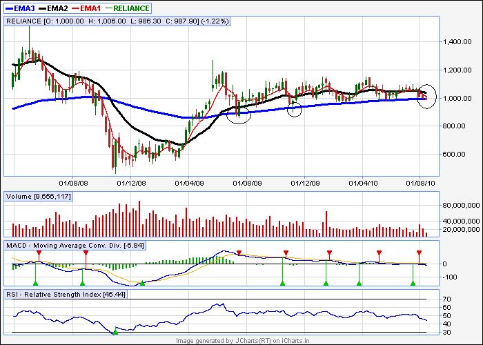 RBSInvestment: RIL-Weekly Chart(Reliance Industries Limited)