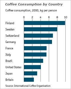 MiiT: COFFEE CONSUMPTION