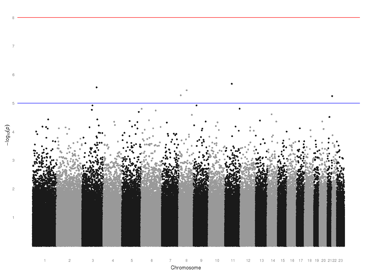 R related interests at Purdue University: GWAS Manhattan Plots and QQ ...