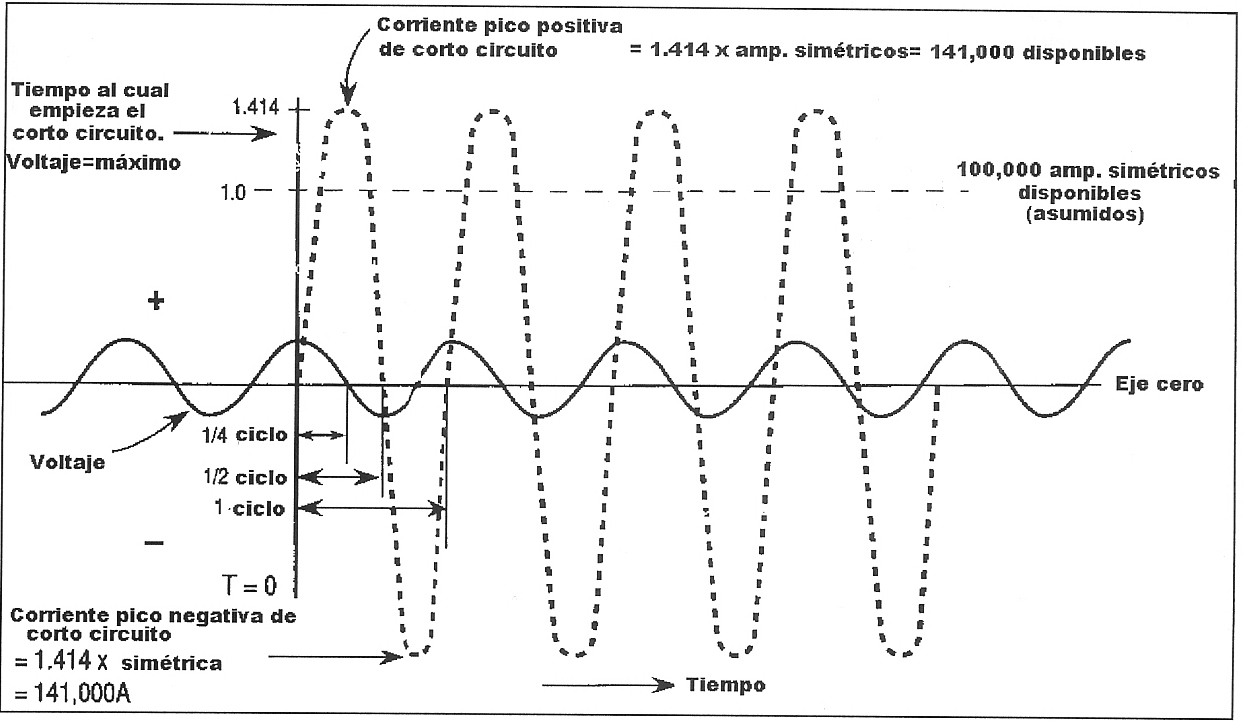 ESTUDIO DE LA FORMA DE ONDA DE LA CORRIENTE DE FALLA | SEGURIDAD CON LA ...