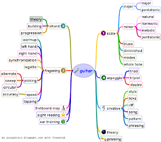 PURGE BRAIN: Mind Mapping for Guitar Learning