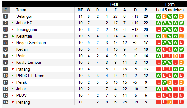 EPL Live Stream: Kedudukan TM Liga Super 17.04.2010