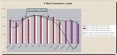 Financial Marketing Analytics: How to Build ROI Models