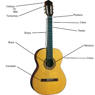 Núcleo de Violão/Bruno Cavalcante: Nomes das partes do violão: