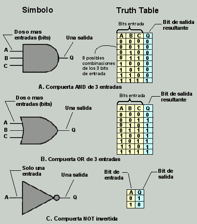 Circuitos Lógicos: Compuertas o Puertas Lógicas