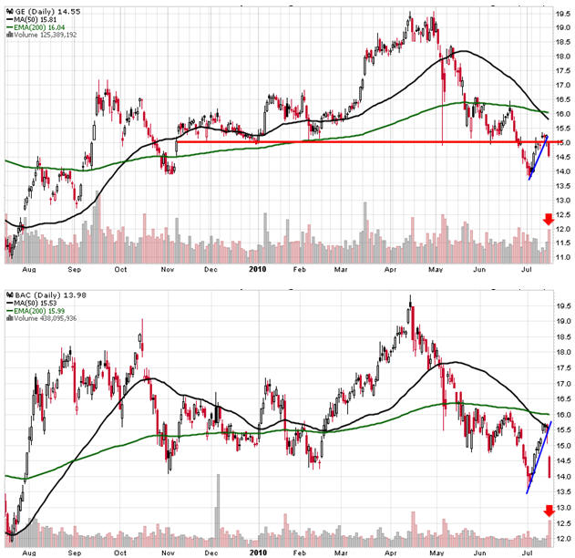 NB Charts: Financials and Retail