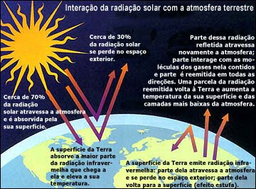 Geografia: OS ELEMENTOS DO CLIMA