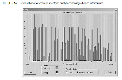 Wireless Sensor Net: Types of Interference