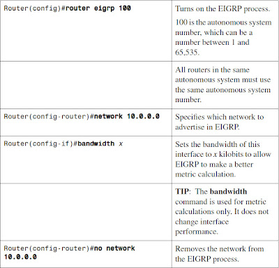 Cisco Commands Site: EIGRP