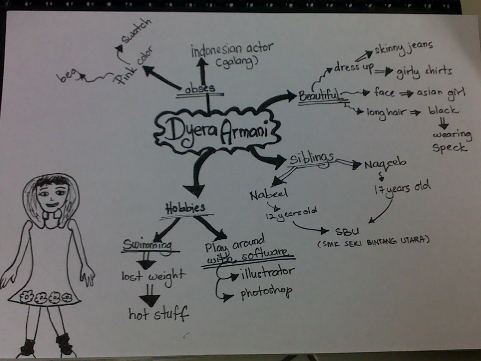 Creative Studies: MIND MAP OF ME