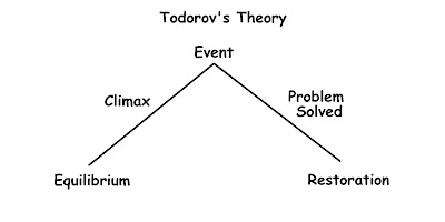 Clive's Media Blog!: Applying Todorovs Theory to our Storyboarded Idea