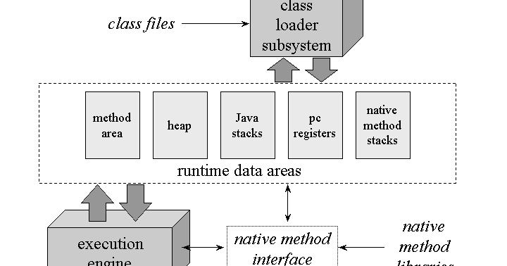 Naresh Yadav: Inside into JVM