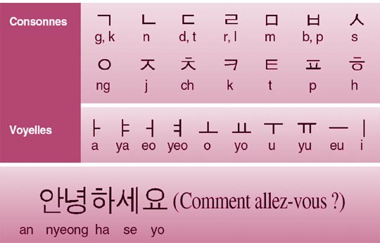 Ecole coréenne de Dijon / 디종한글학교: L'alphabet coréen