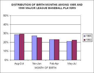 The Slav's Baseball Blog - BASEBALL 24-7-365: TALENT - The Relative Age ...