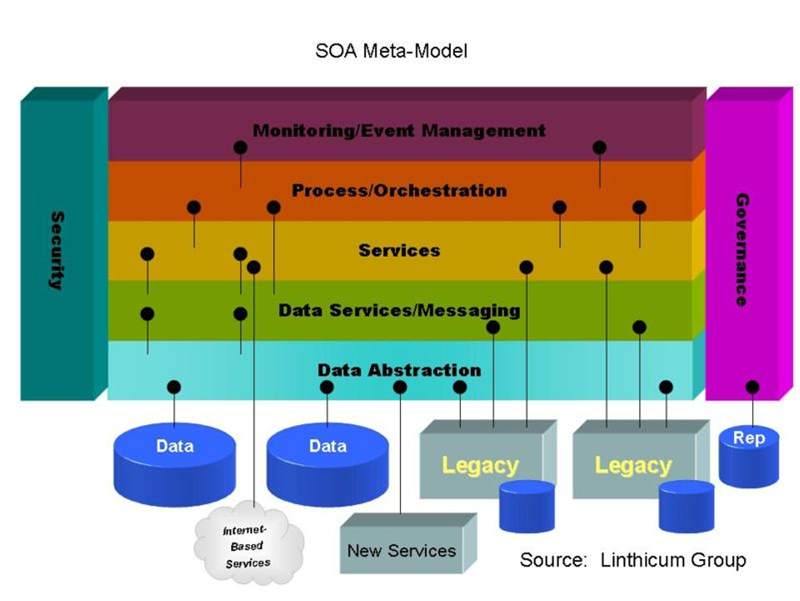 berbagi: Services Oriented Architecture (SOA)