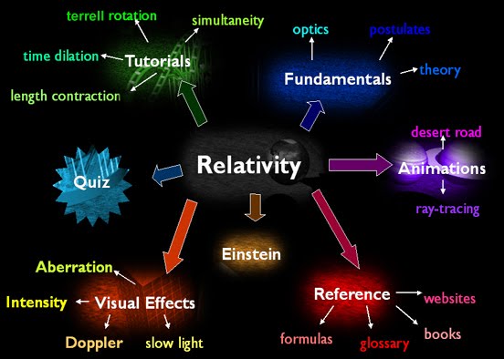 CreAtiVe iMaGiNaTioN: Associated mind map