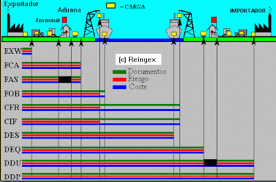 logistica DFI: INCOTERMS (international commercial terms)