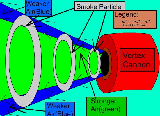 Vortex Cannon - Is air with smoke heavier?