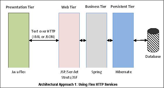 Java Enterprise Platform - A conceptual view: Enterprise Java Flex ...