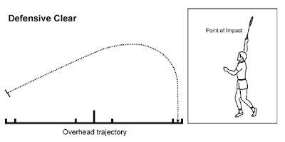 sports: Badminton Tips 4: Badminton Clears