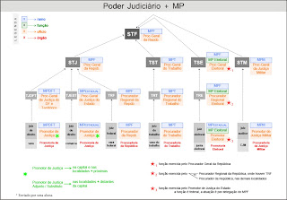 Prof. André Alencar: Poder Judiciário + MP