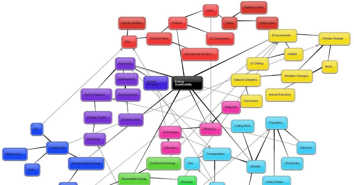 Sunshine: Concept Map