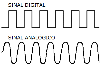 Redes de Comunicação: Sinal Analógico Vs Sinal Digital (pesquisa)