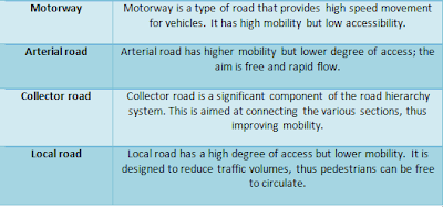 Planning: Road Hierarchy