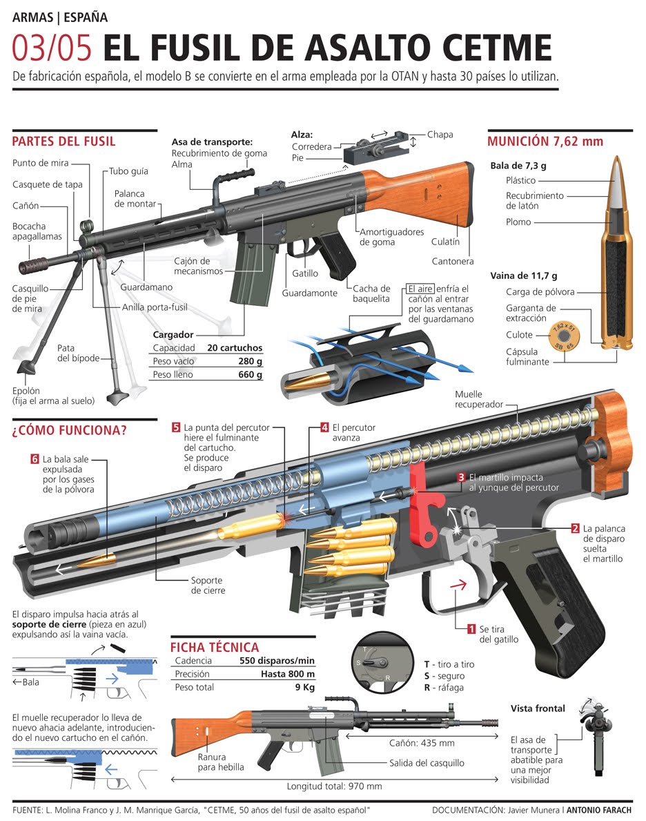 Fusil CETME | Armas de Fuego