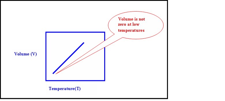 Charles's Law(Statement,Limitations,Derivation) | BASIC CHEMICAL ...