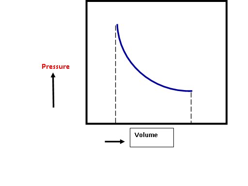 Boyle's Law(Statement,Equation,Limitations) | BASIC CHEMICAL ...