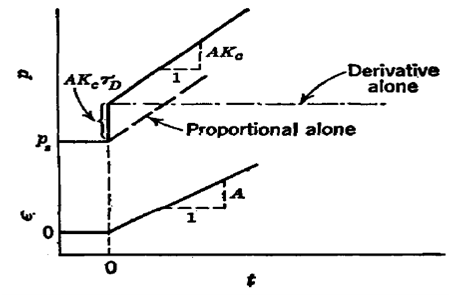PROPORTIONAL-DERIVATIVE (PD) CONTROL or anticipatory control or rate ...